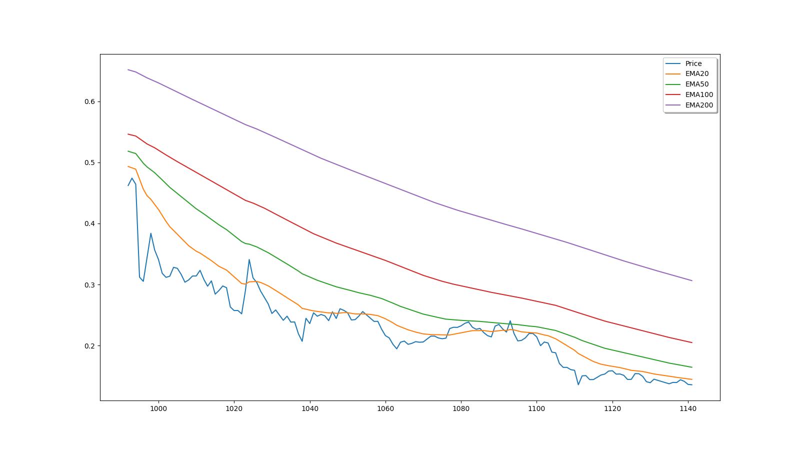 Highstreet Exponential Moving Averages