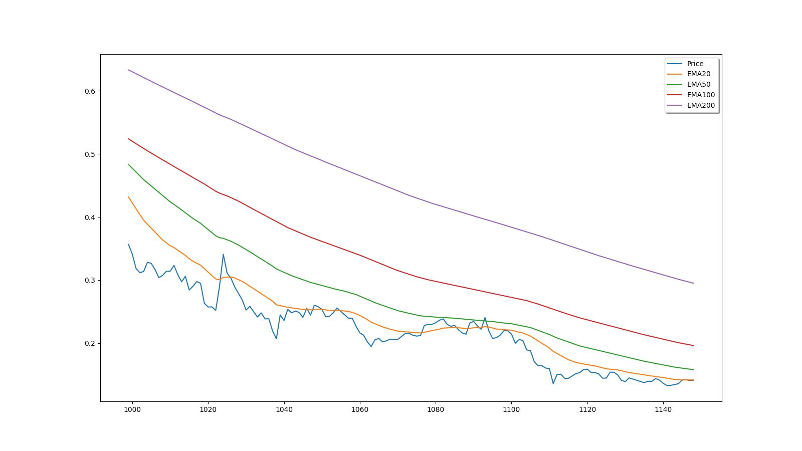 Highstreet Exponential Moving Averages