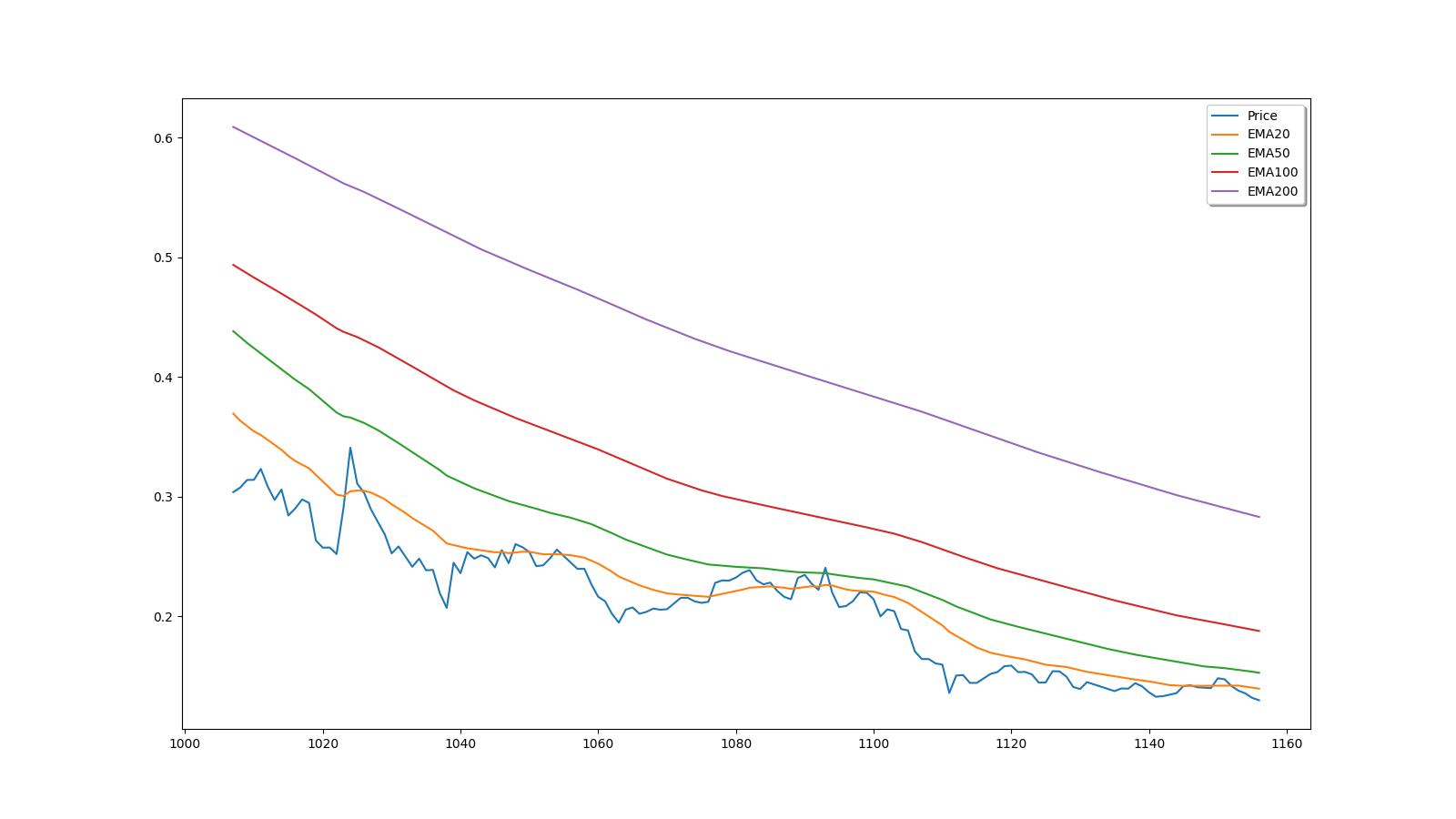 Highstreet Exponential Moving Averages