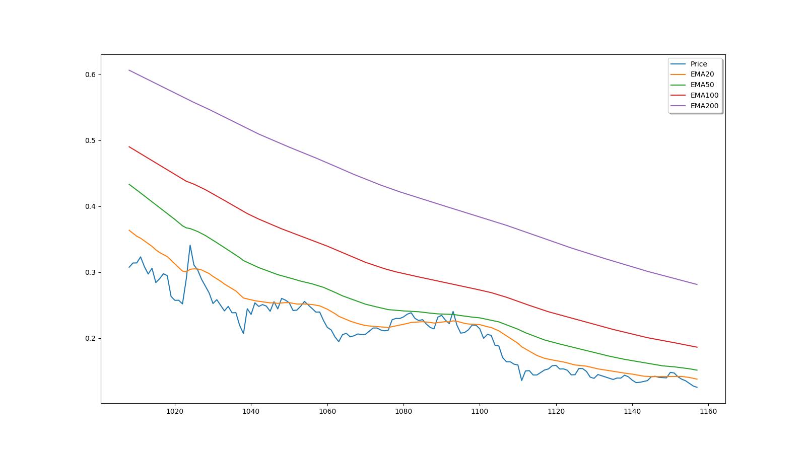 Highstreet Exponential Moving Averages