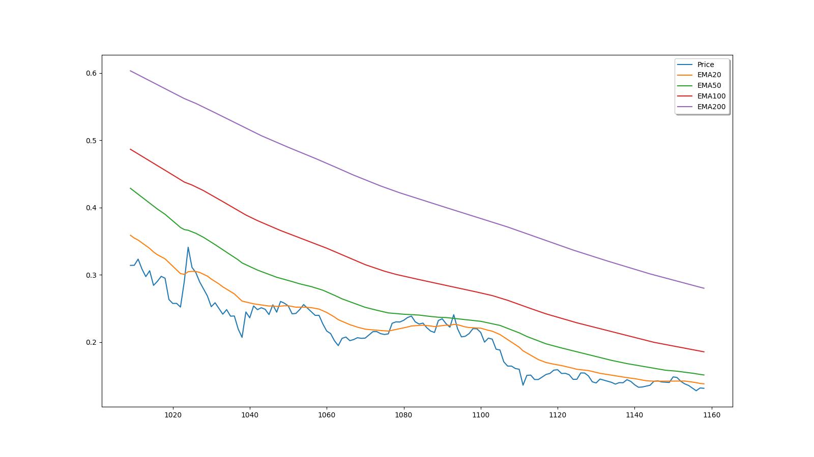 Highstreet Exponential Moving Averages