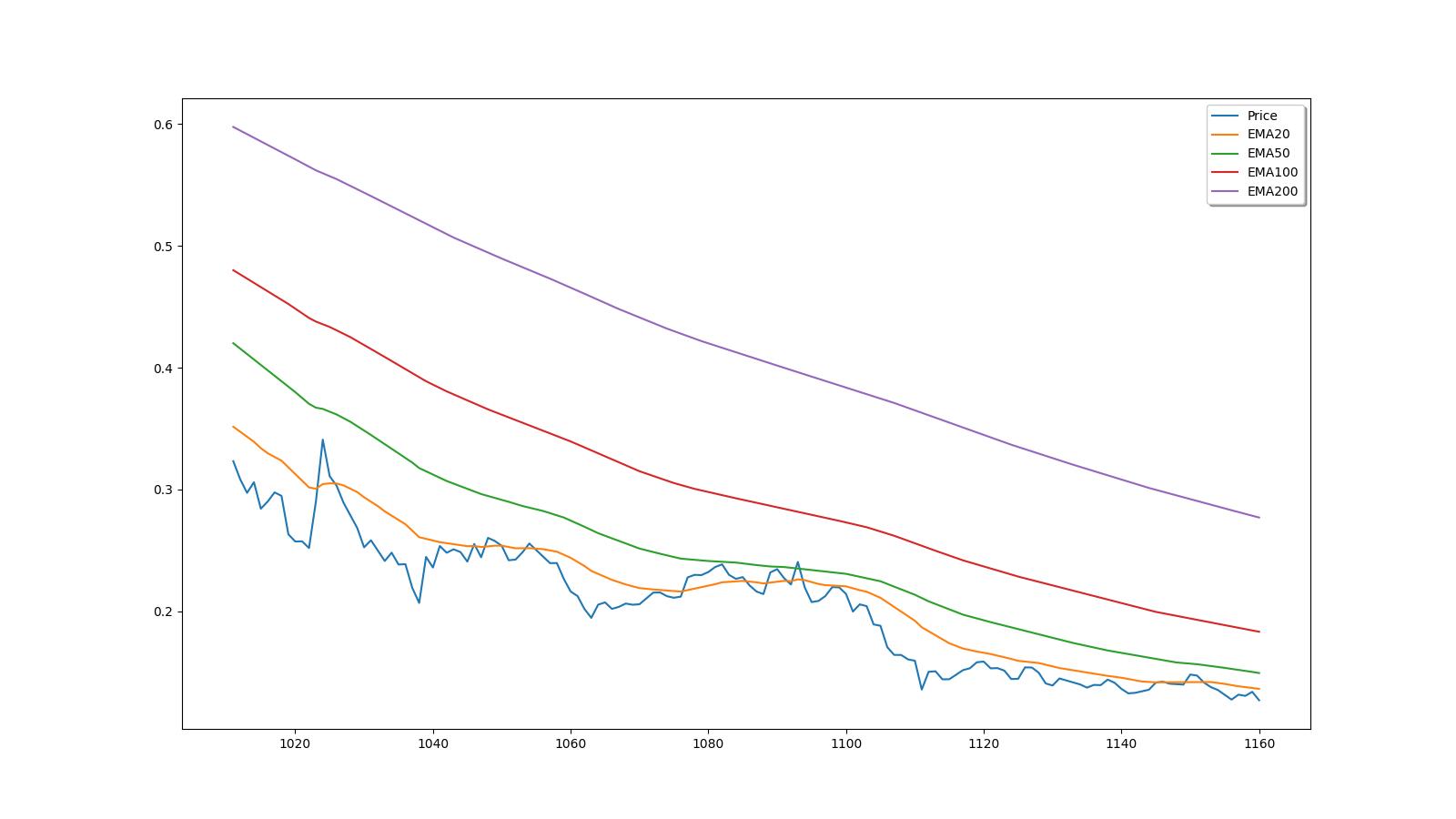 Highstreet Exponential Moving Averages