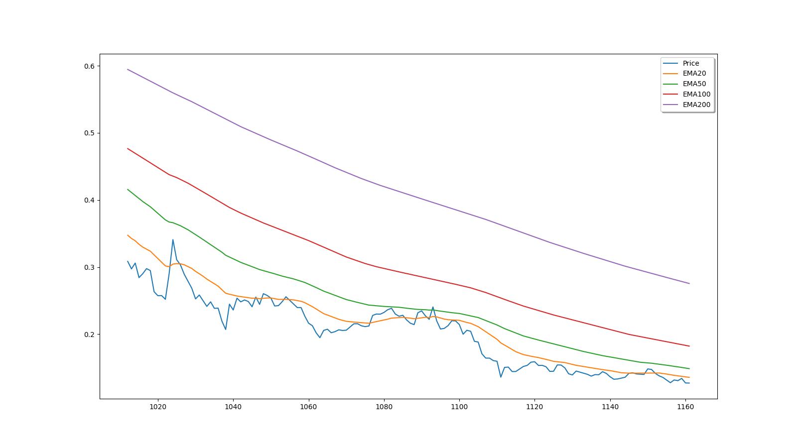 Highstreet Exponential Moving Averages