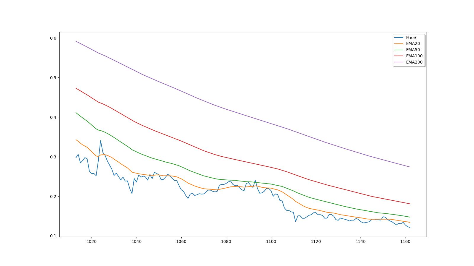 Highstreet Exponential Moving Averages