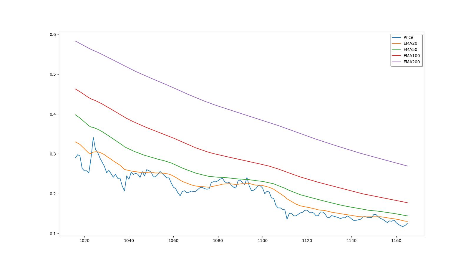 Highstreet Exponential Moving Averages