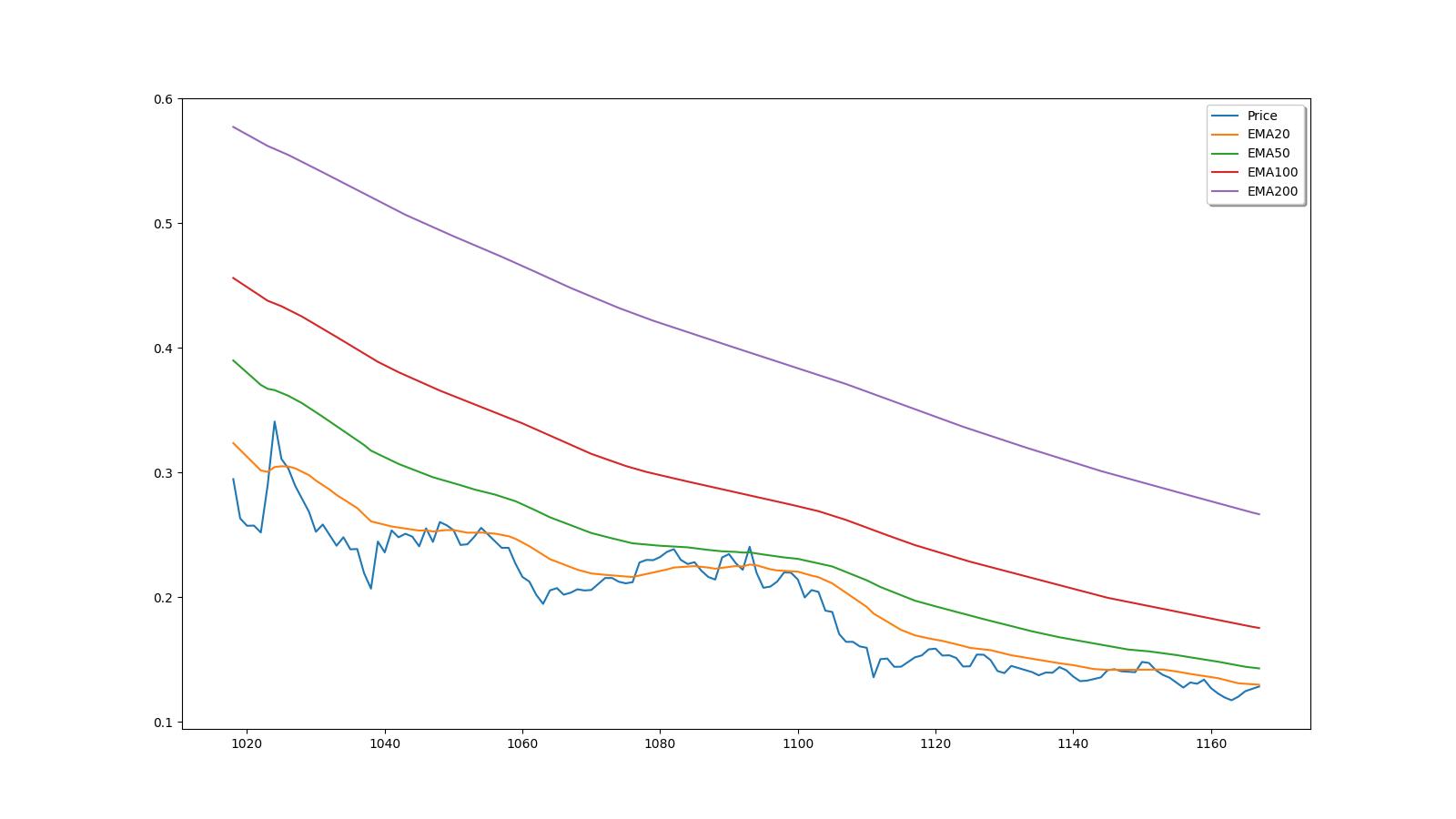 Highstreet Exponential Moving Averages