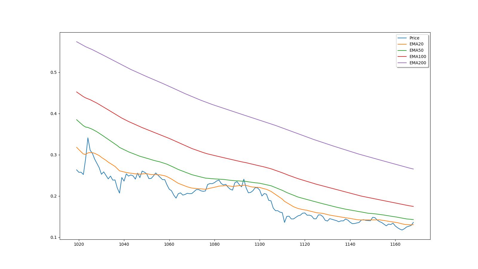 Highstreet Exponential Moving Averages