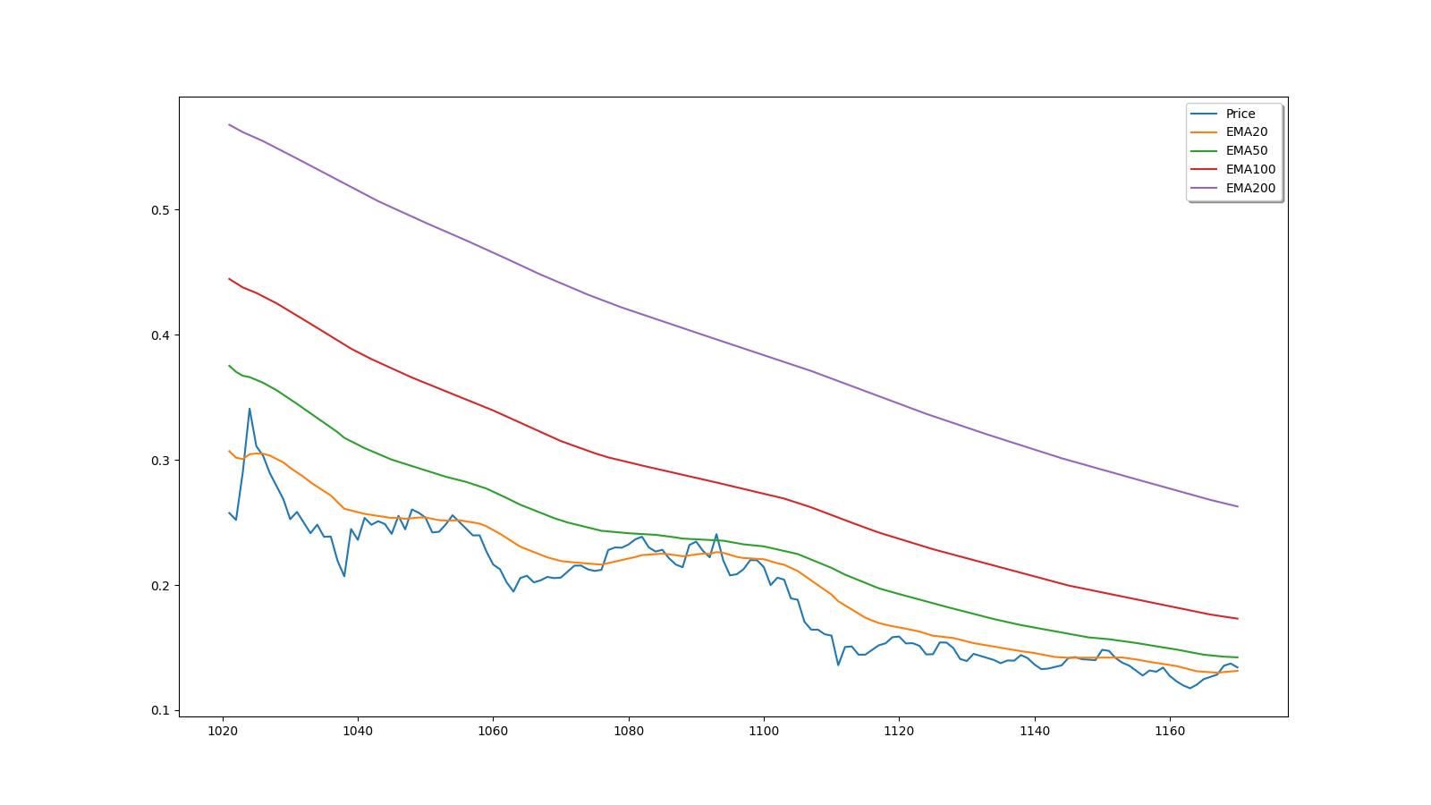 Highstreet Exponential Moving Averages