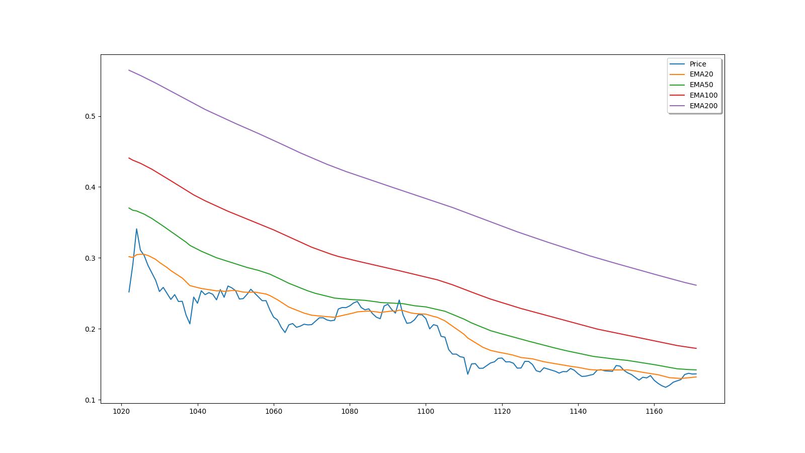 Highstreet Exponential Moving Averages