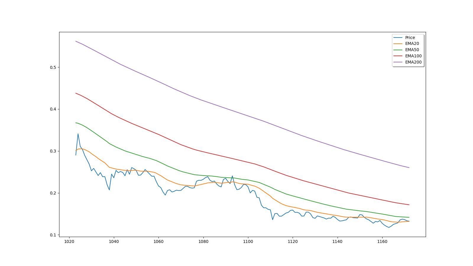 Highstreet Exponential Moving Averages
