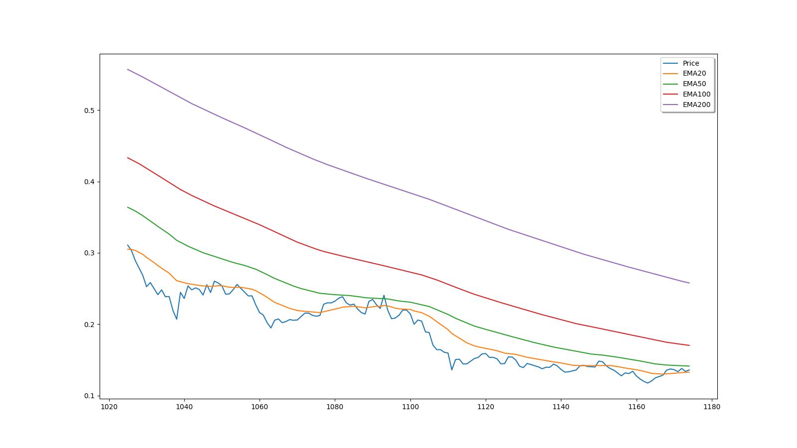 Highstreet Exponential Moving Averages
