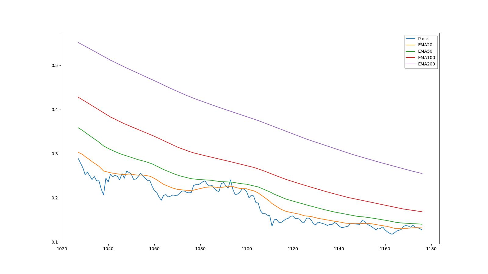 Highstreet Exponential Moving Averages