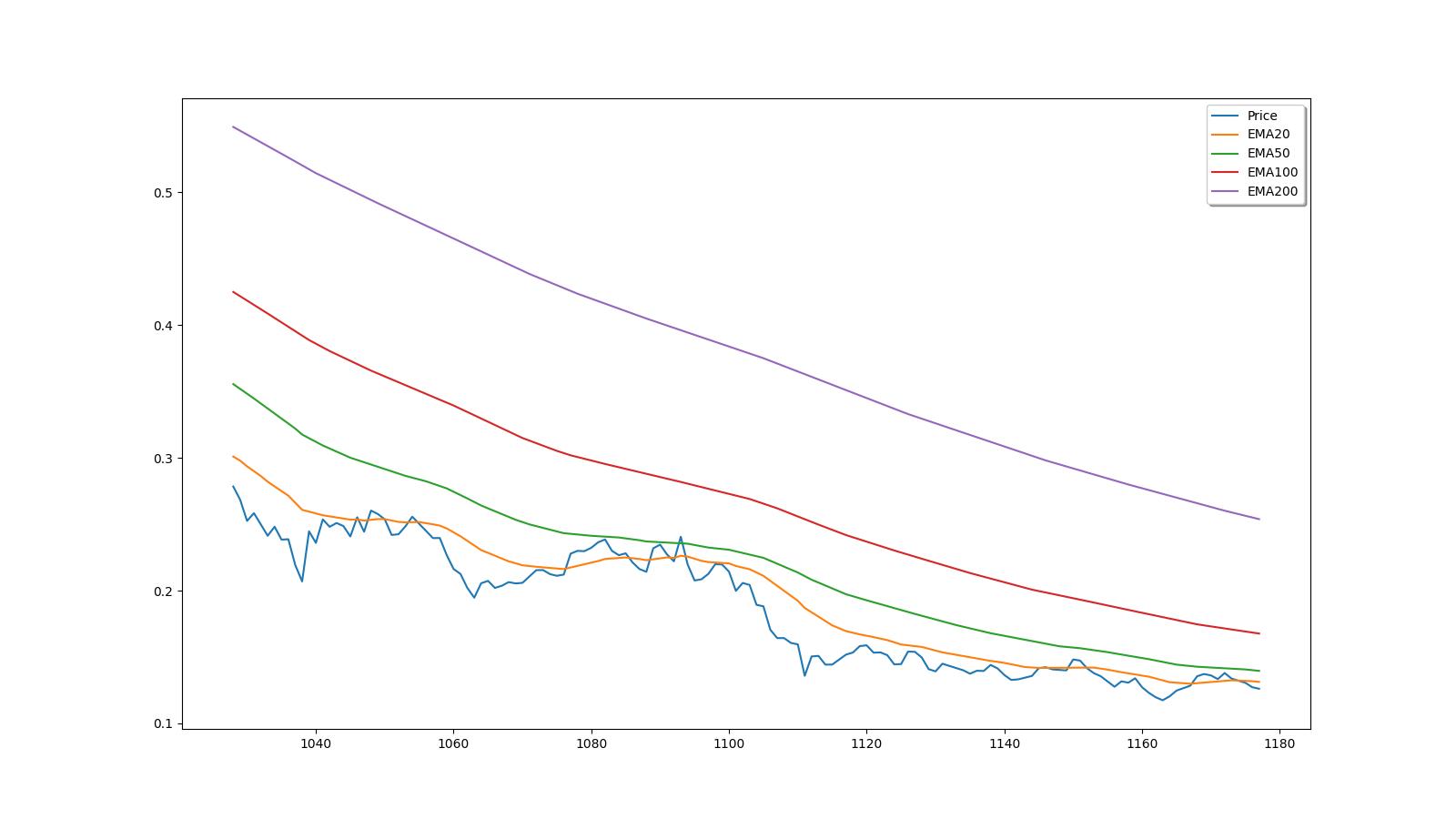Highstreet Exponential Moving Averages