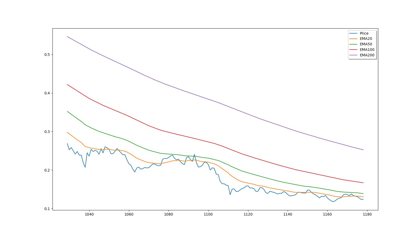 Highstreet Exponential Moving Averages