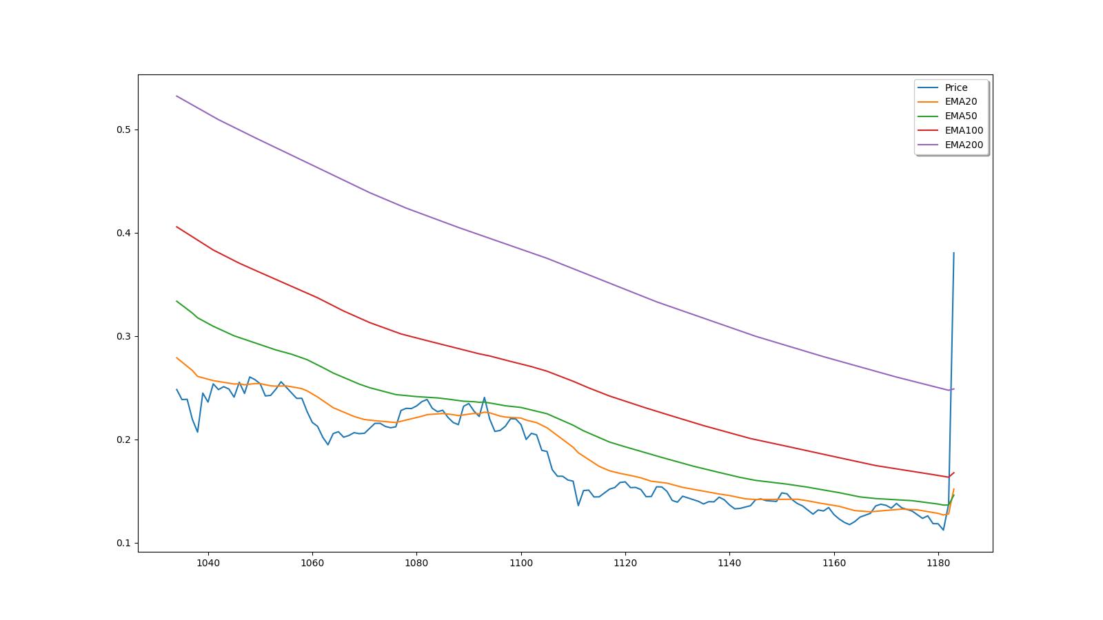 Highstreet Exponential Moving Averages
