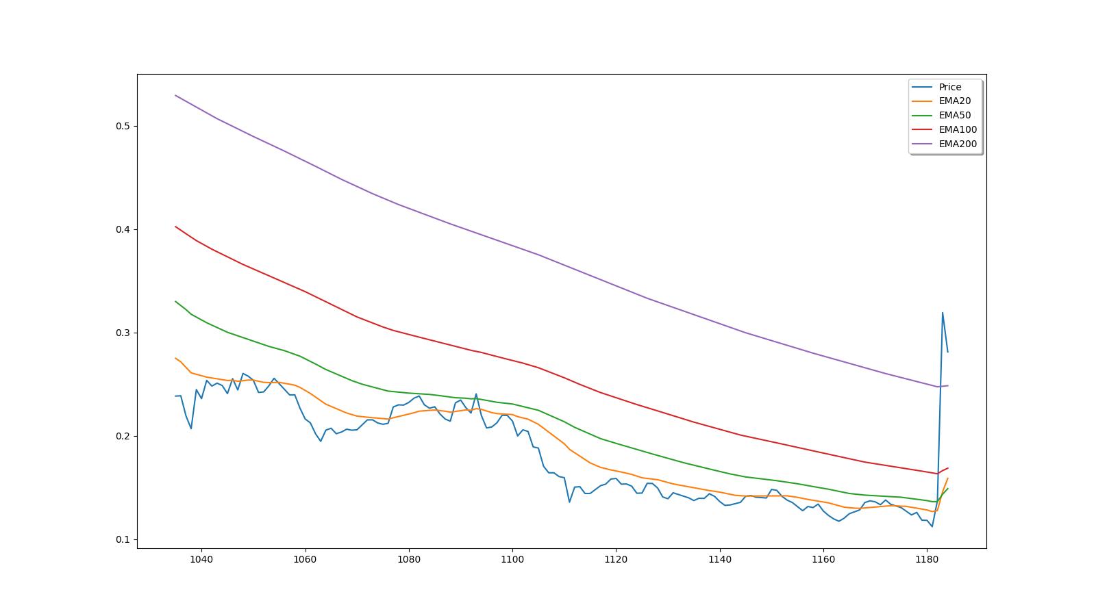 Highstreet Exponential Moving Averages