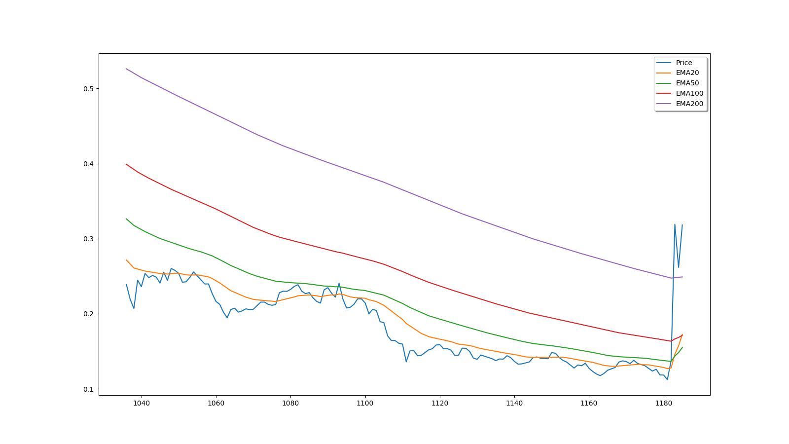 Highstreet Exponential Moving Averages