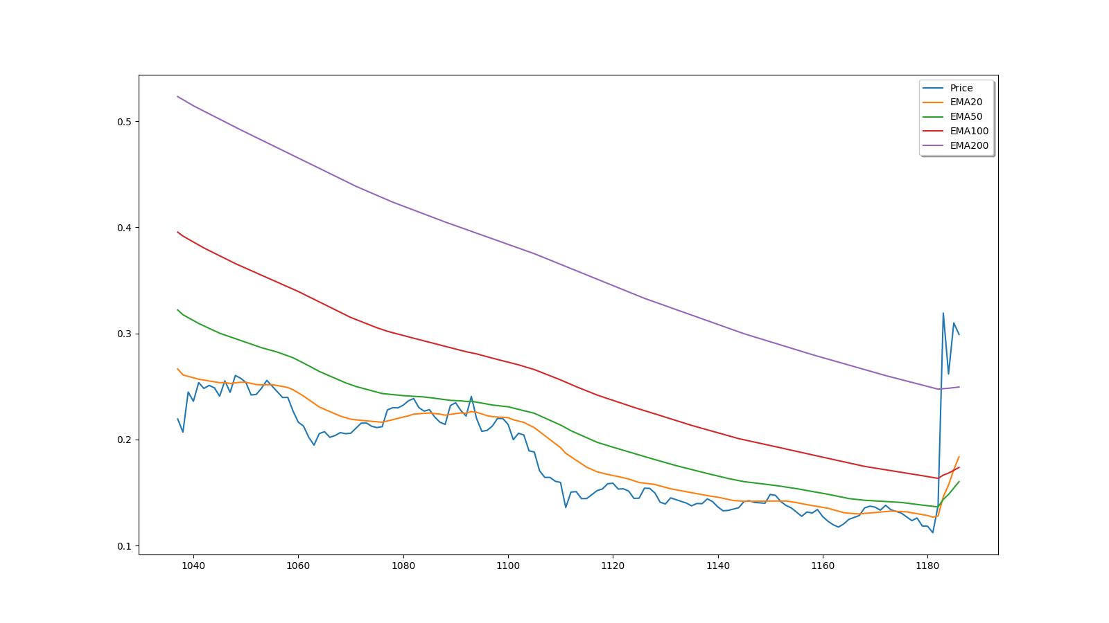 Highstreet Exponential Moving Averages