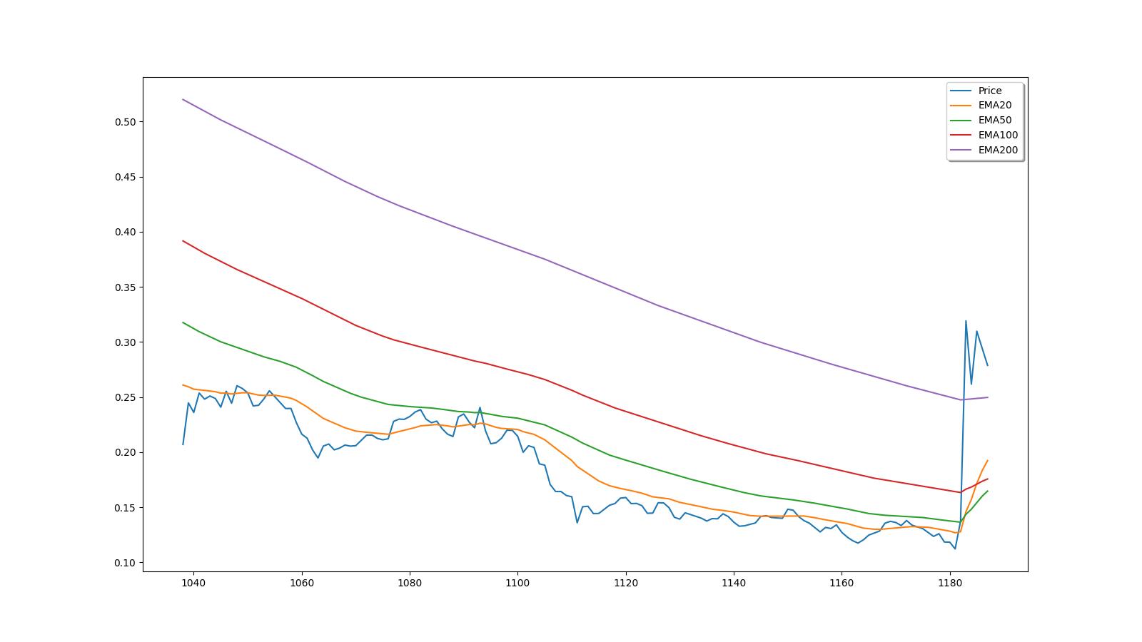 Highstreet Exponential Moving Averages