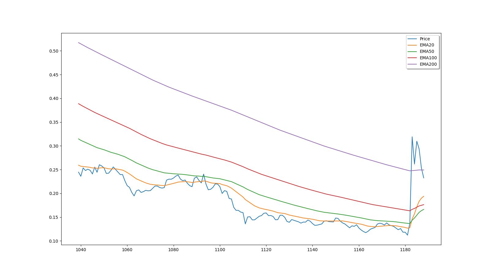 Highstreet Exponential Moving Averages