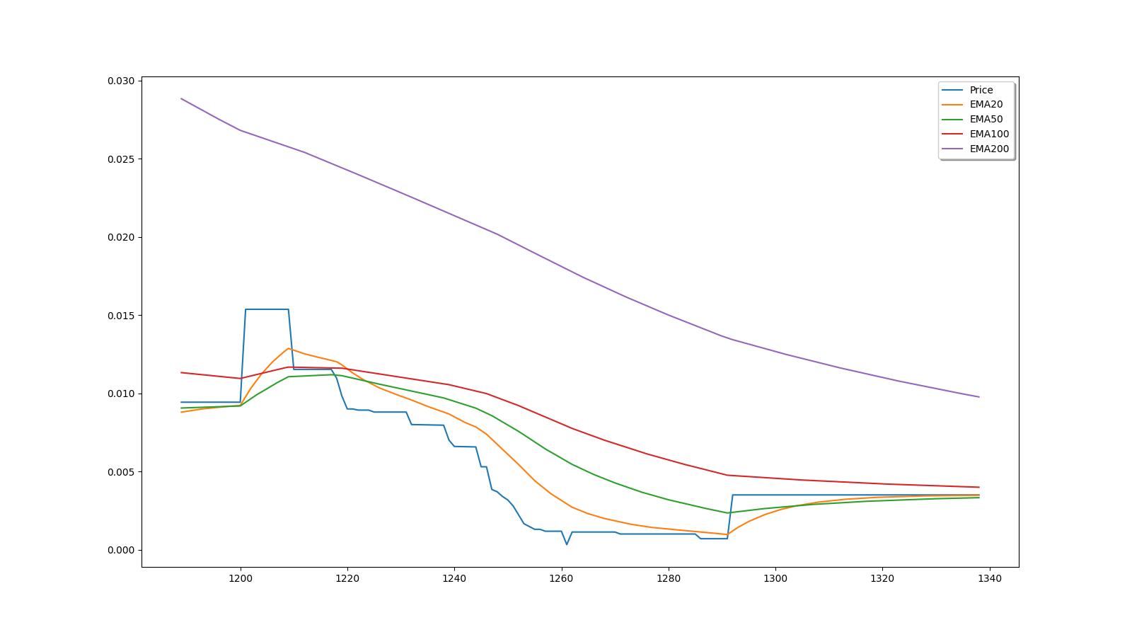 Hillstone Exponential Moving Averages