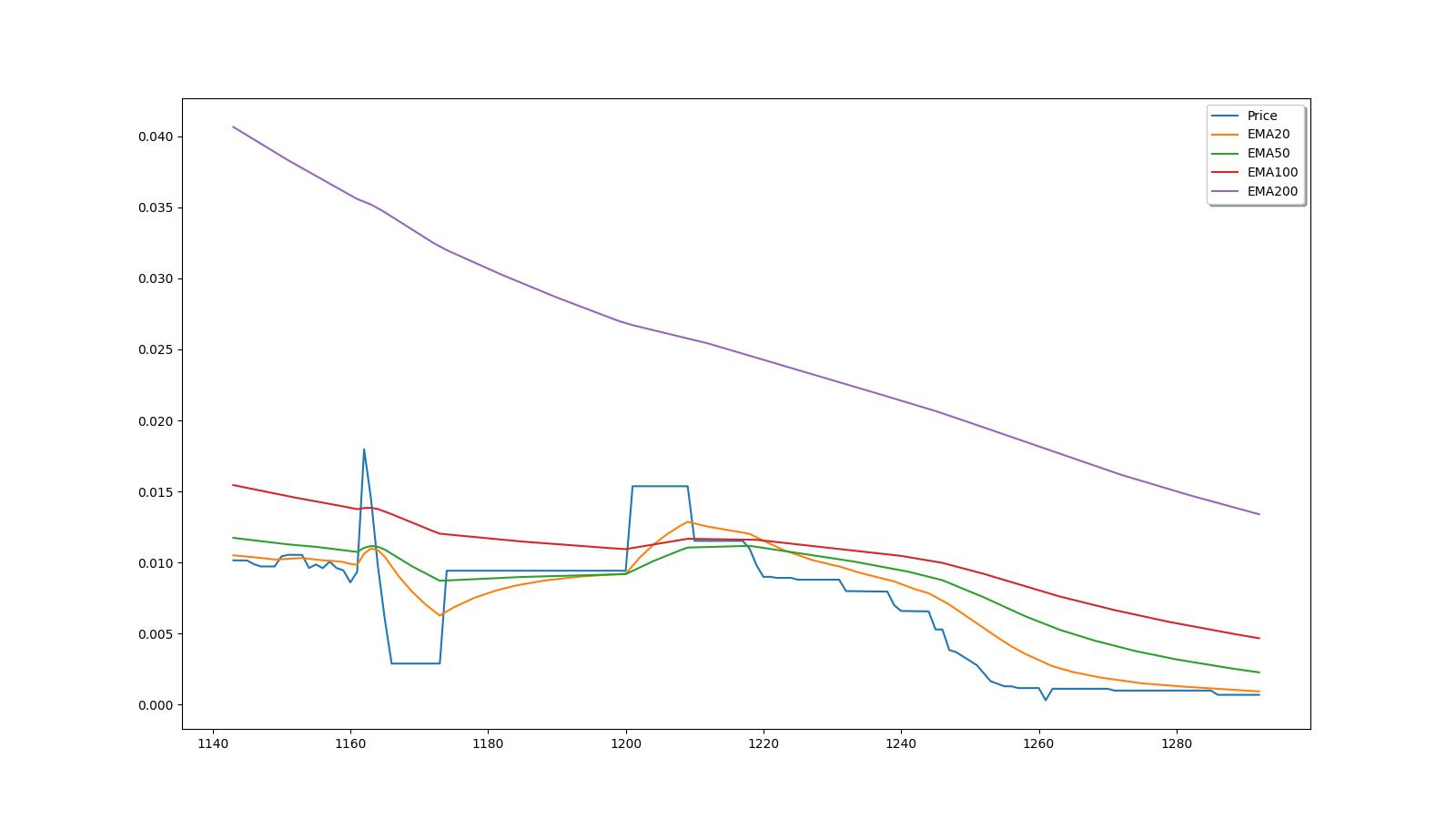 Hillstone Exponential Moving Averages
