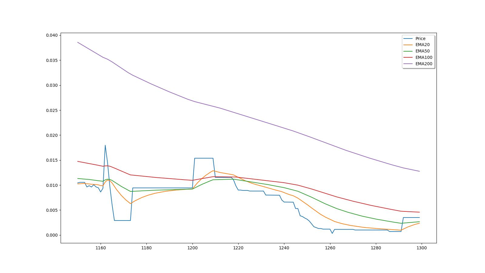 Hillstone Exponential Moving Averages