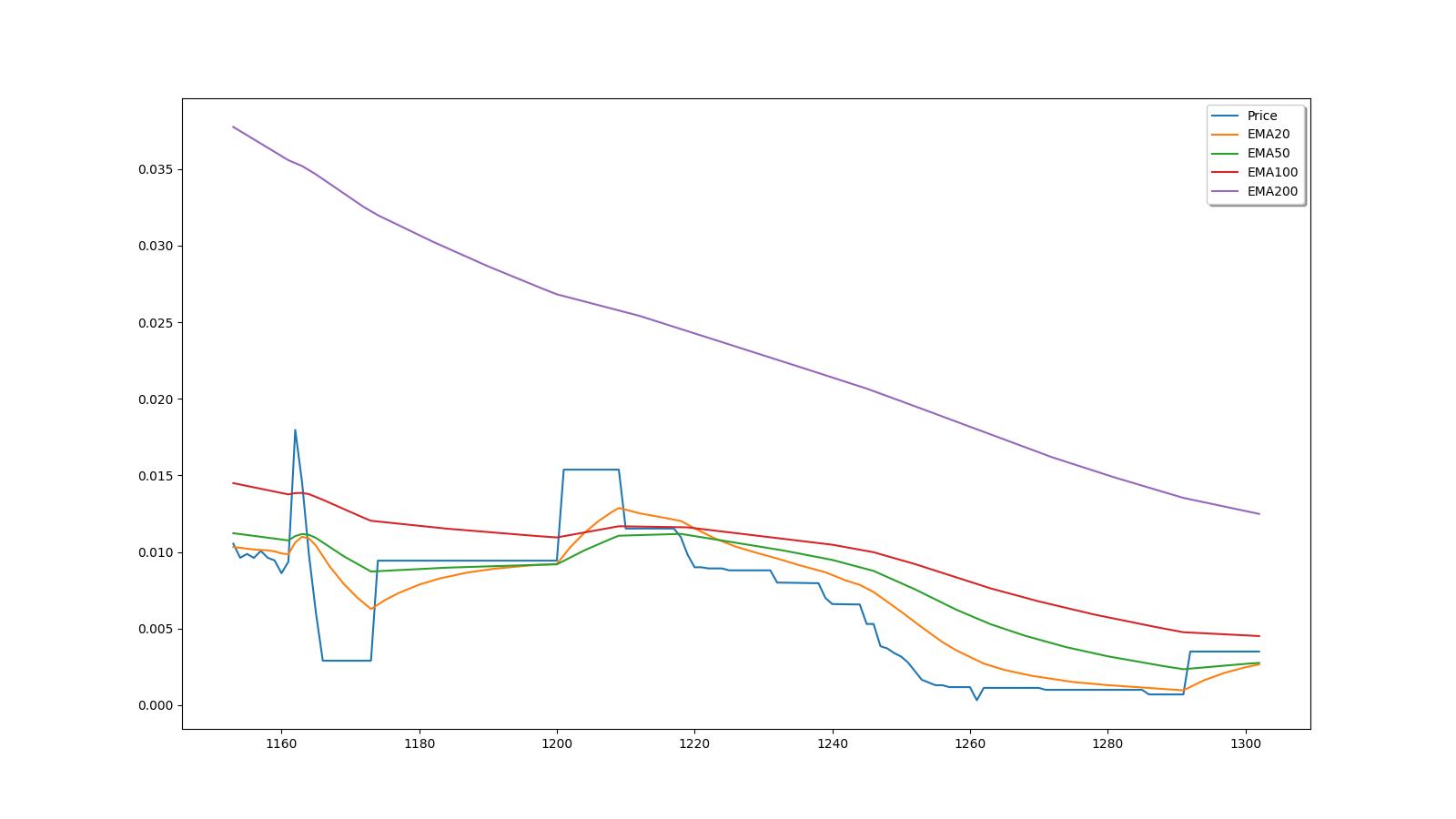 Hillstone Exponential Moving Averages