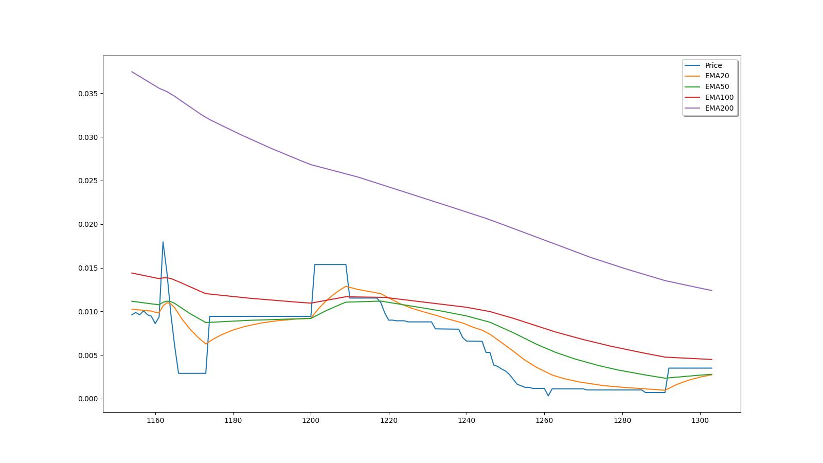 Hillstone Exponential Moving Averages
