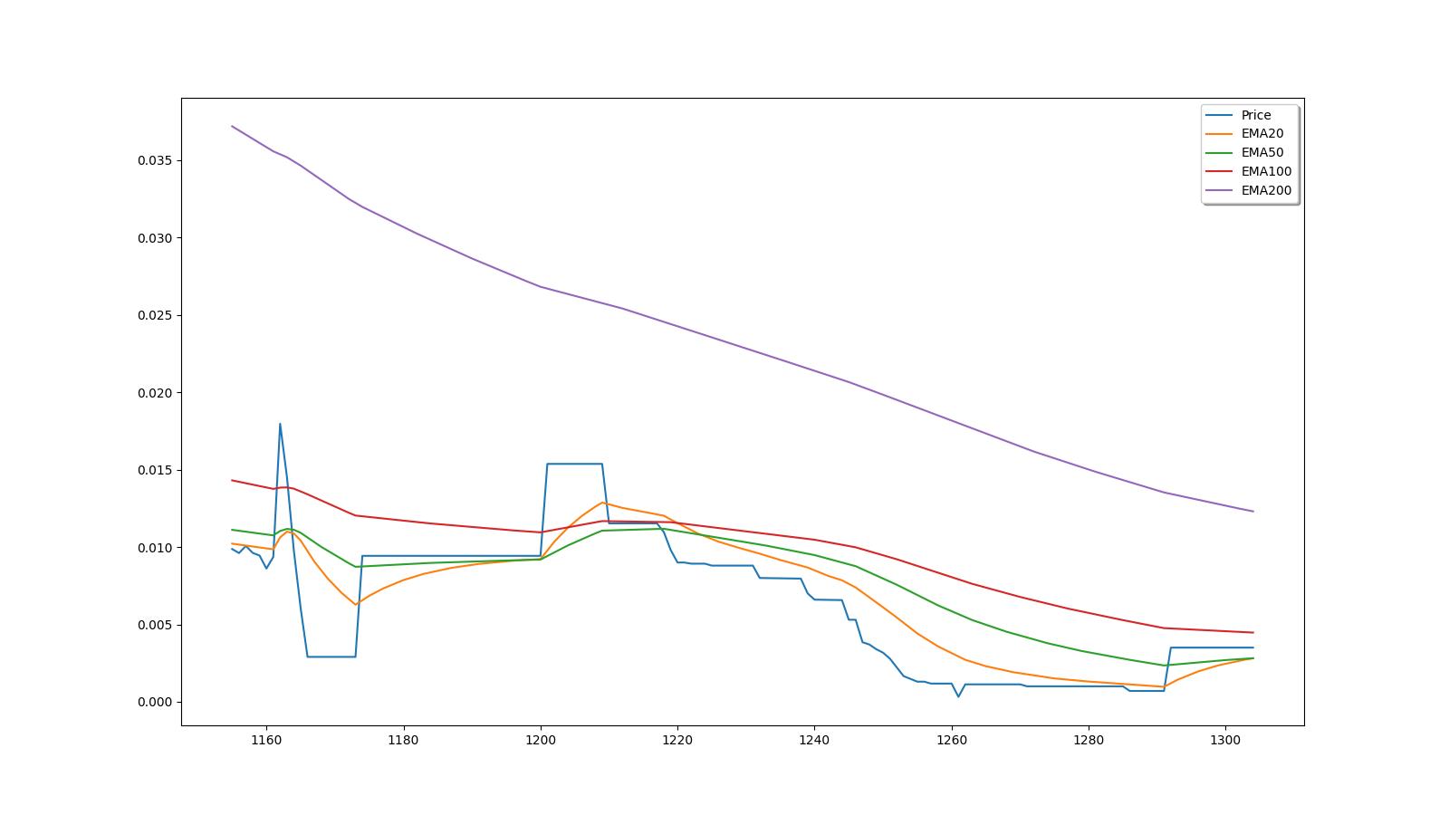 Hillstone Exponential Moving Averages