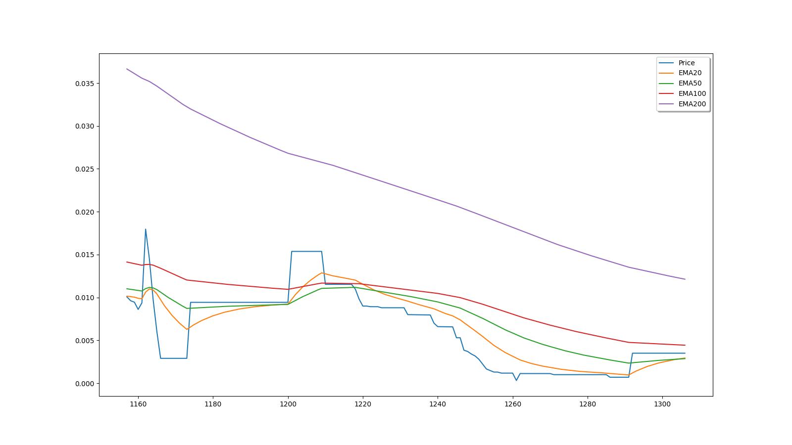 Hillstone Exponential Moving Averages