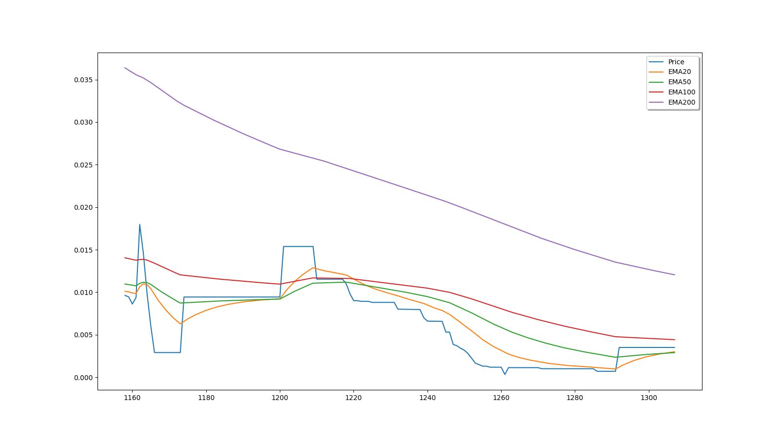 Hillstone Exponential Moving Averages