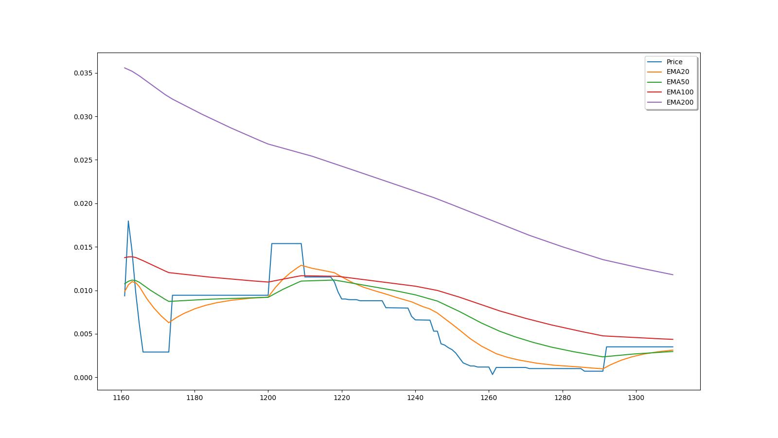 Hillstone Exponential Moving Averages
