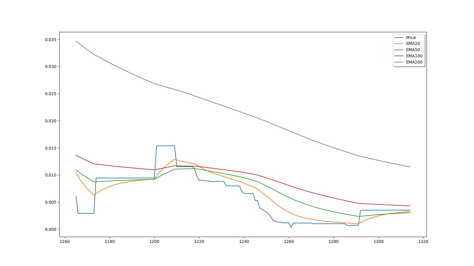 Hillstone Exponential Moving Averages