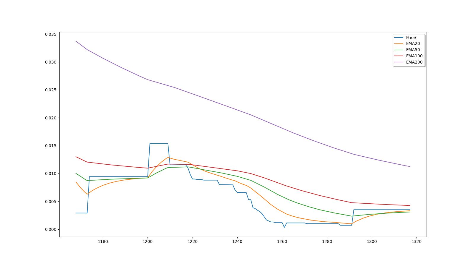 Hillstone Exponential Moving Averages