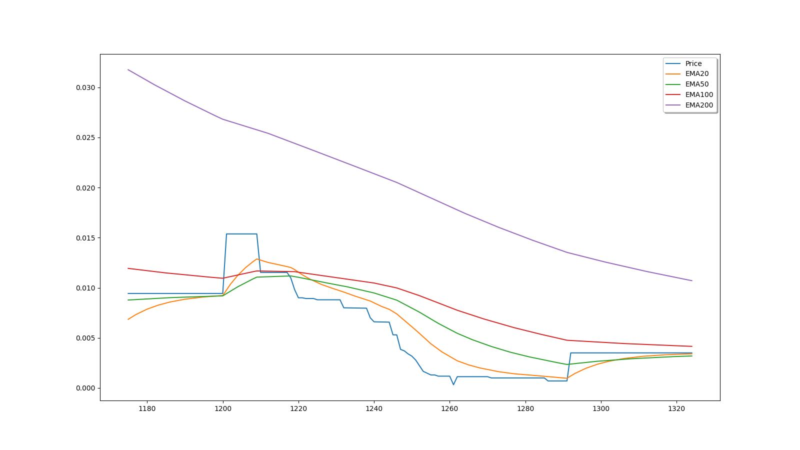 Hillstone Exponential Moving Averages
