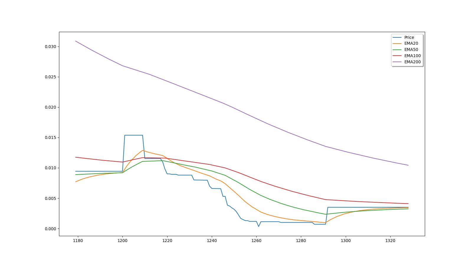 Hillstone Exponential Moving Averages