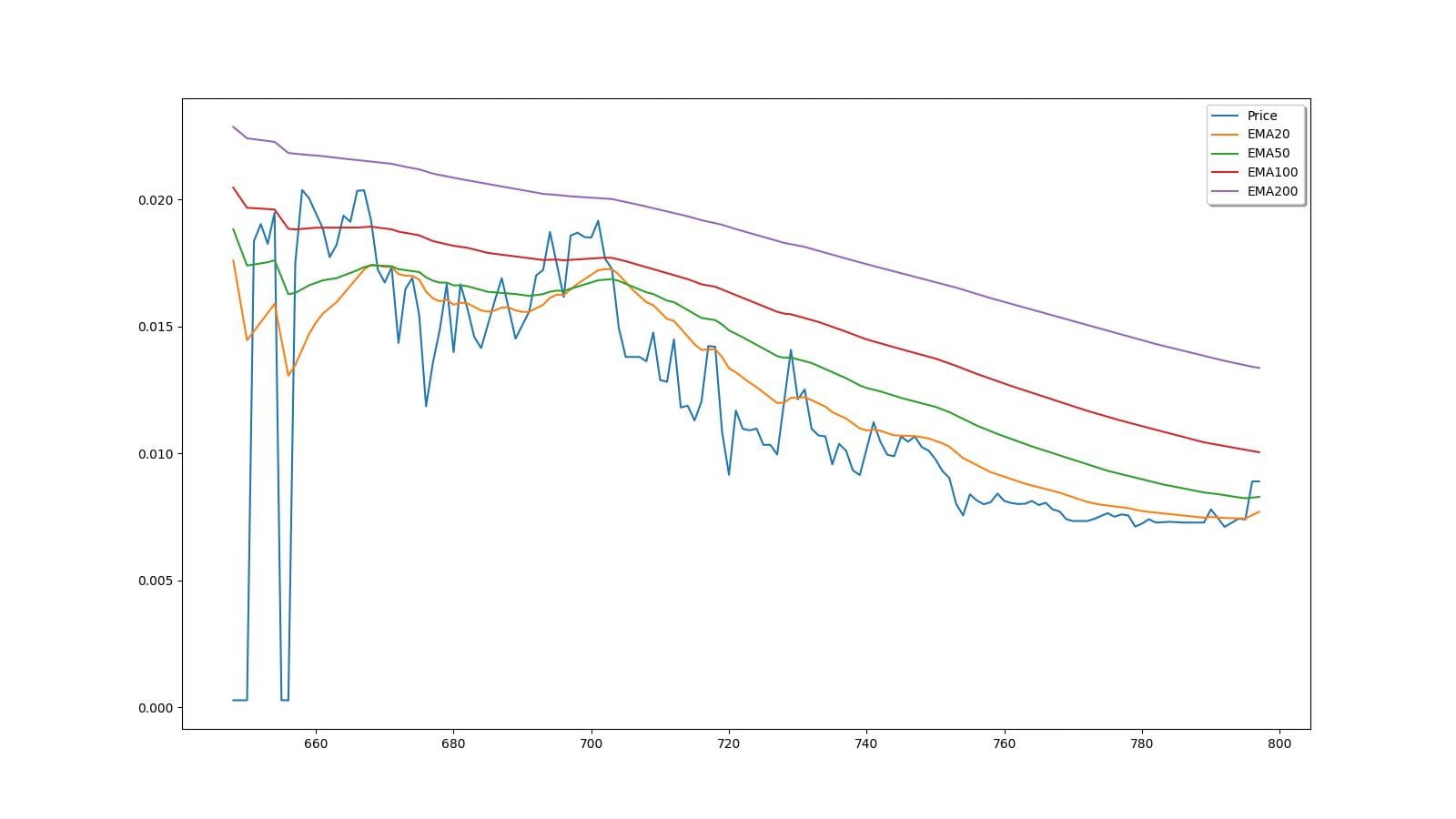 HILO Exponential Moving Averages