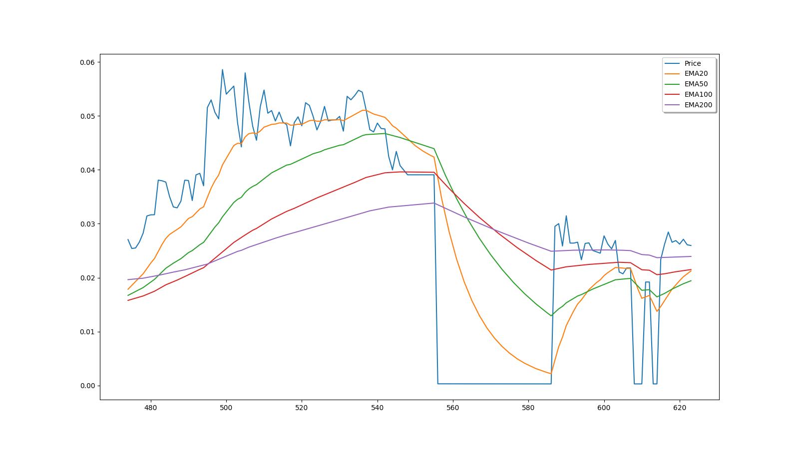 HILO Exponential Moving Averages