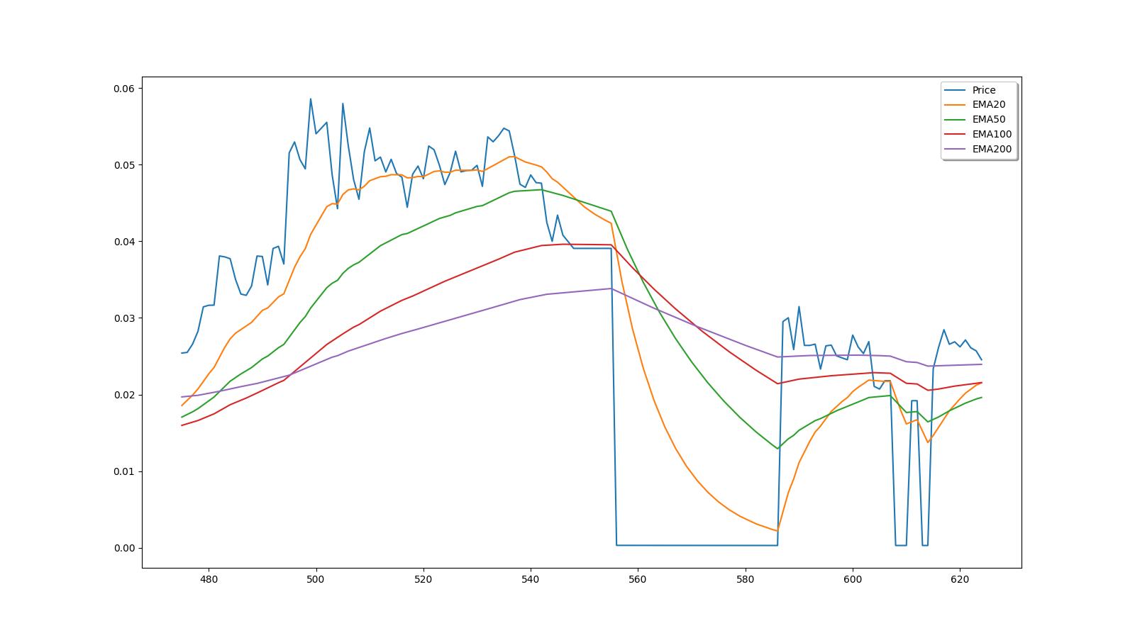 HILO Exponential Moving Averages