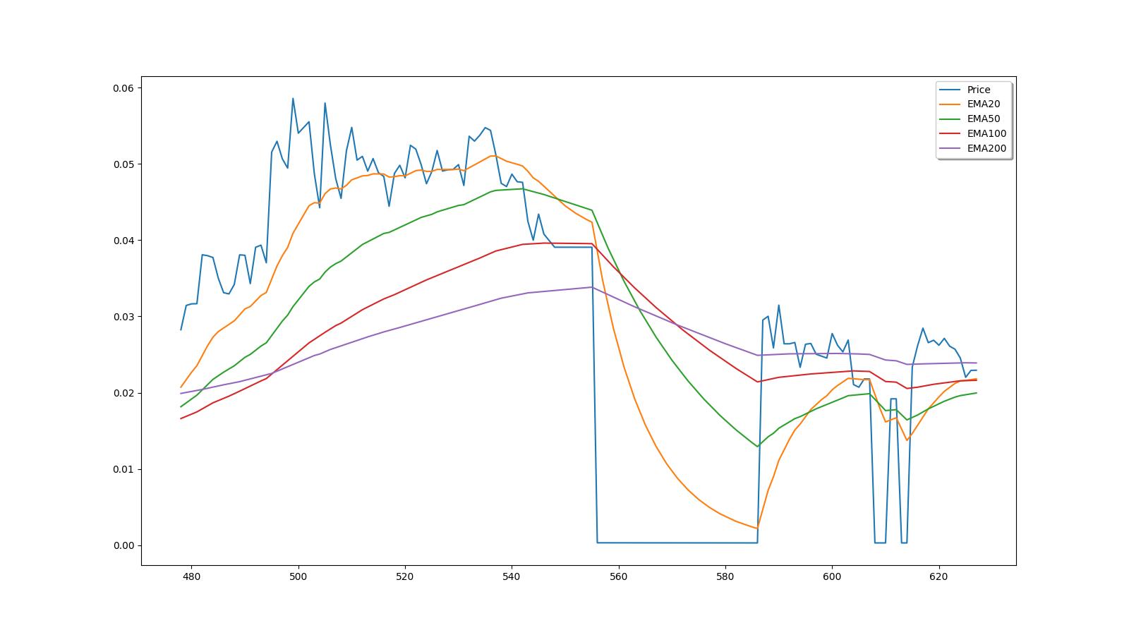 HILO Exponential Moving Averages