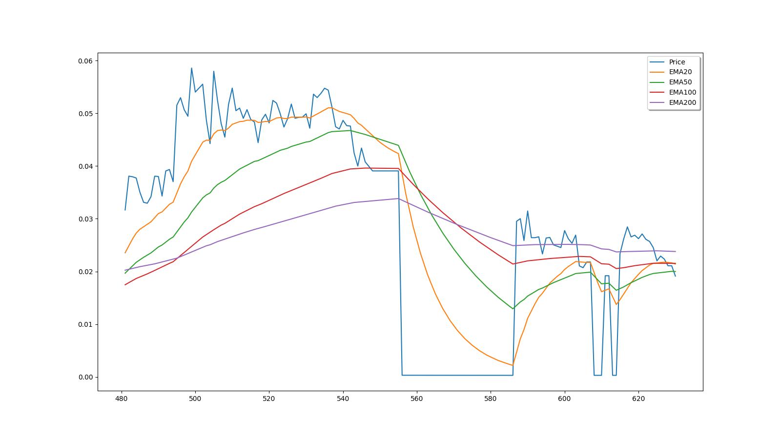 HILO Exponential Moving Averages
