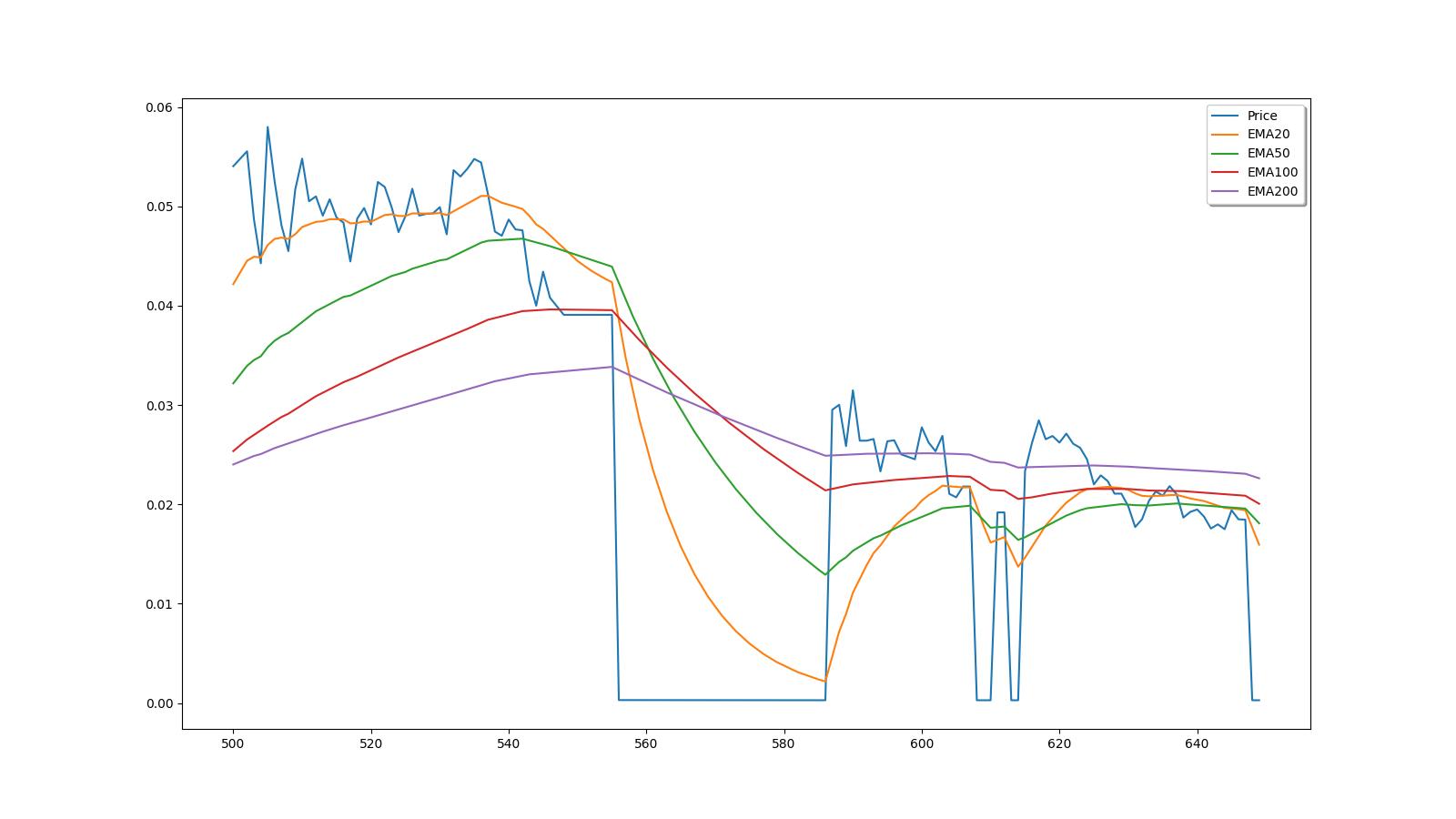 HILO Exponential Moving Averages