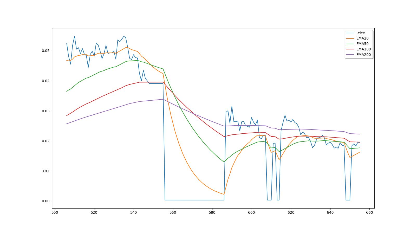 HILO Exponential Moving Averages