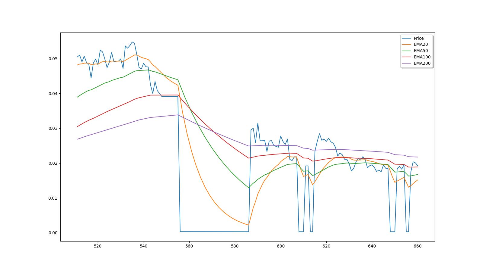 HILO Exponential Moving Averages