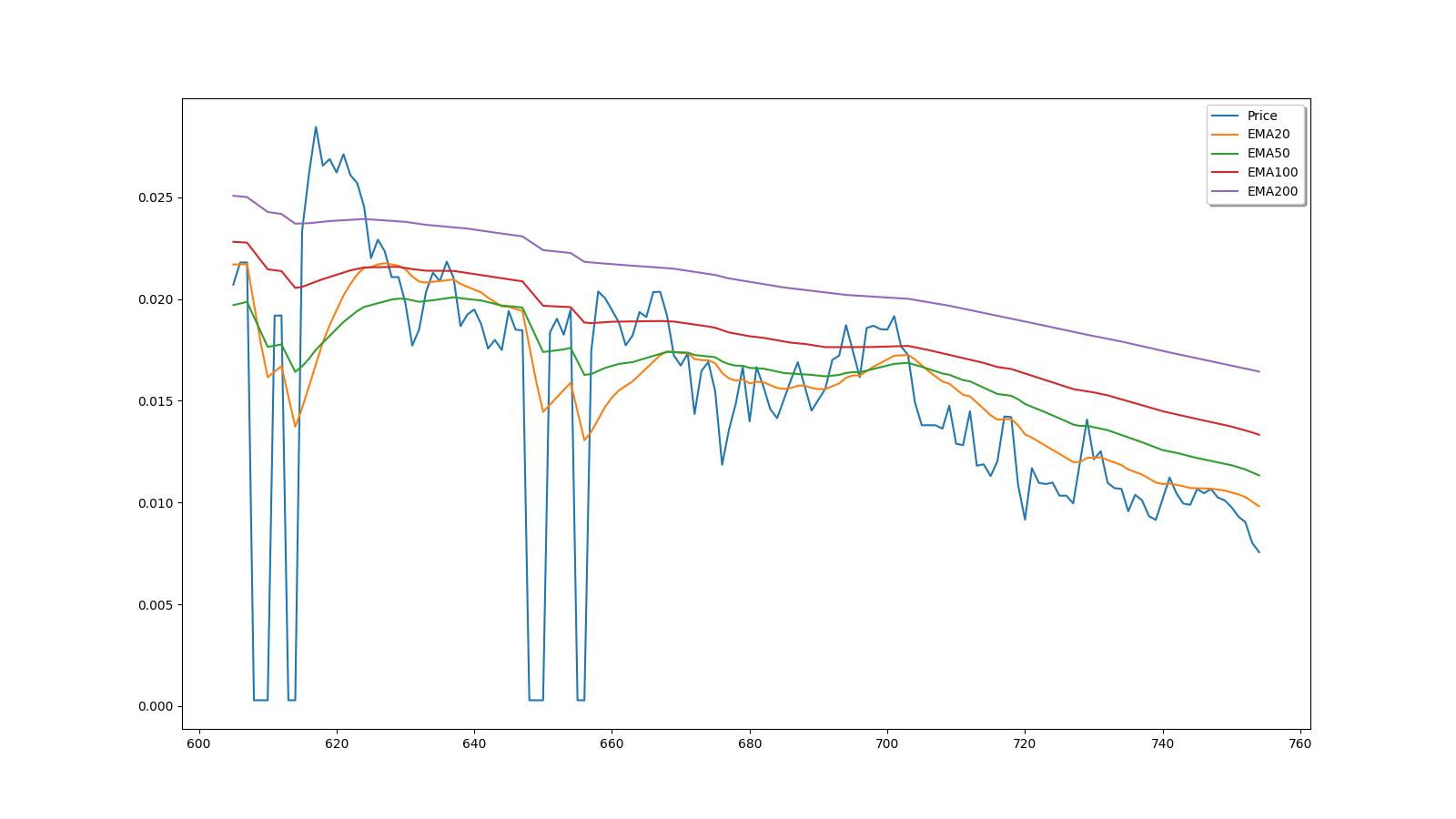 HILO Exponential Moving Averages