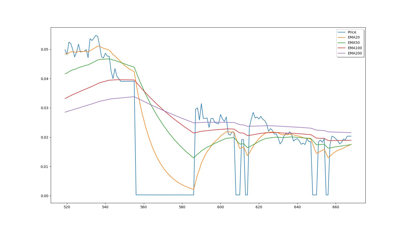 HILO Exponential Moving Averages