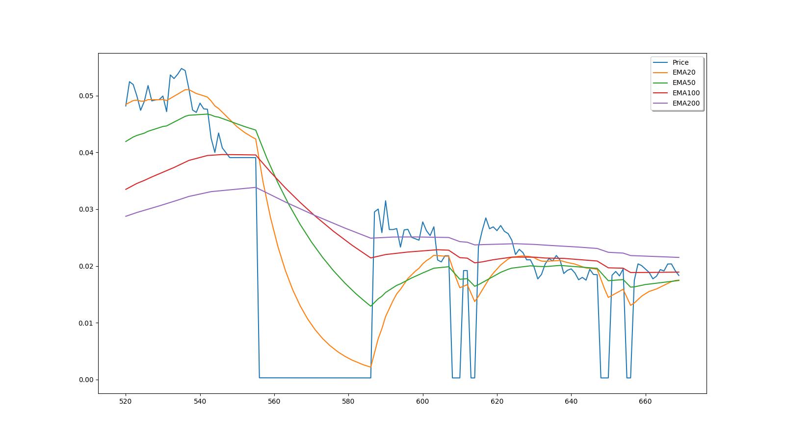 HILO Exponential Moving Averages