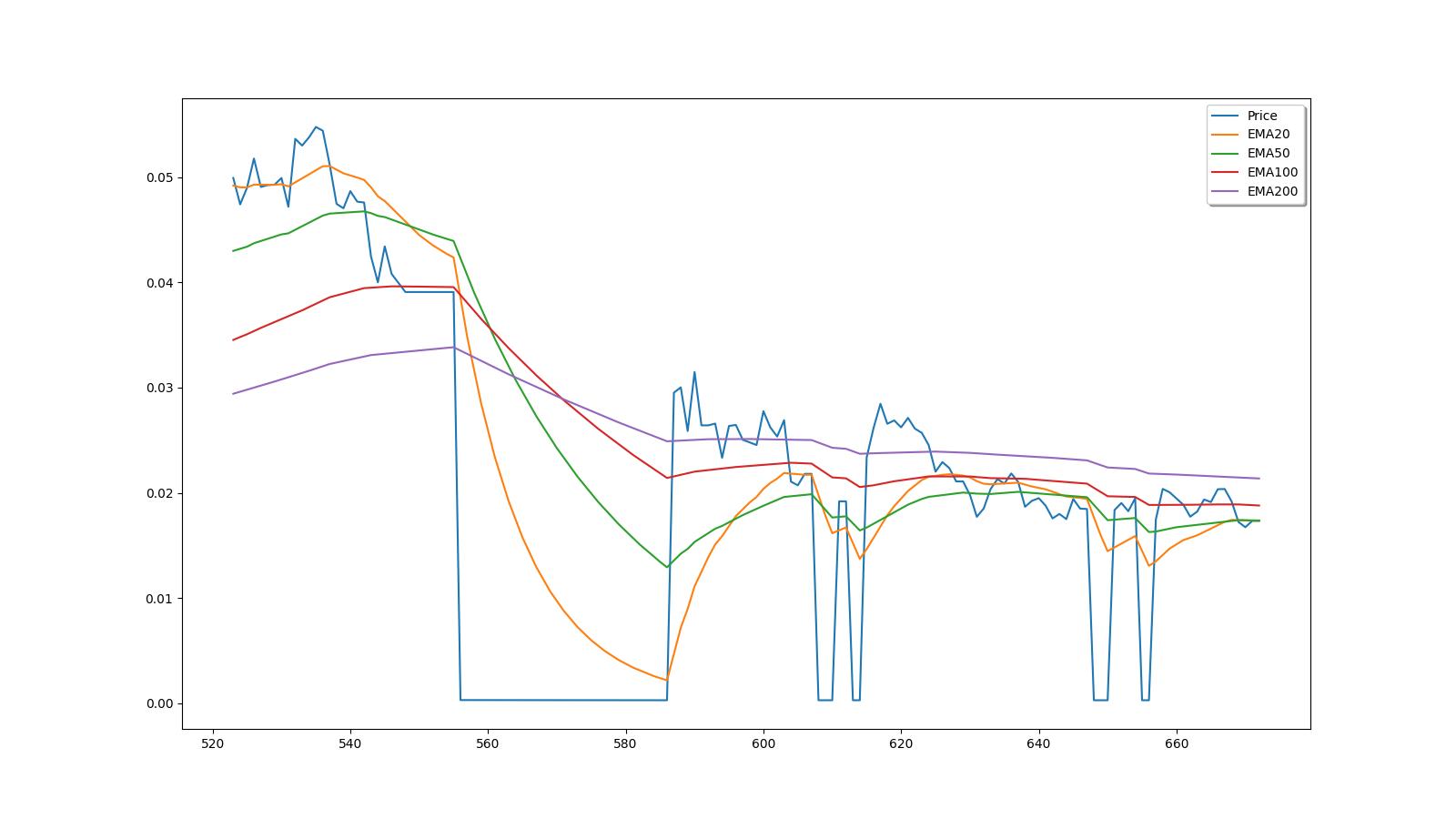 HILO Exponential Moving Averages