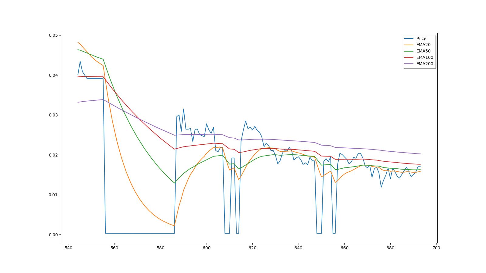HILO Exponential Moving Averages